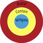Manage risk decisions: Avoid, Contain & Mitigate | PLUTON DG
